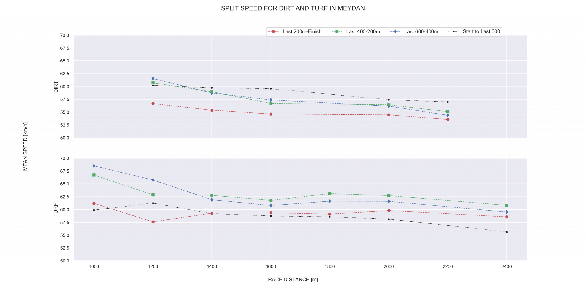 Horse racing speed analysis: what should you analyse?