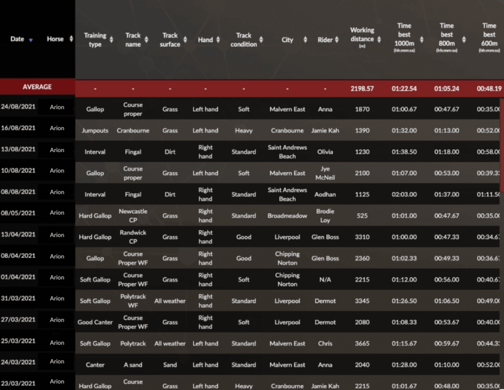 The racehorse's training monitoring