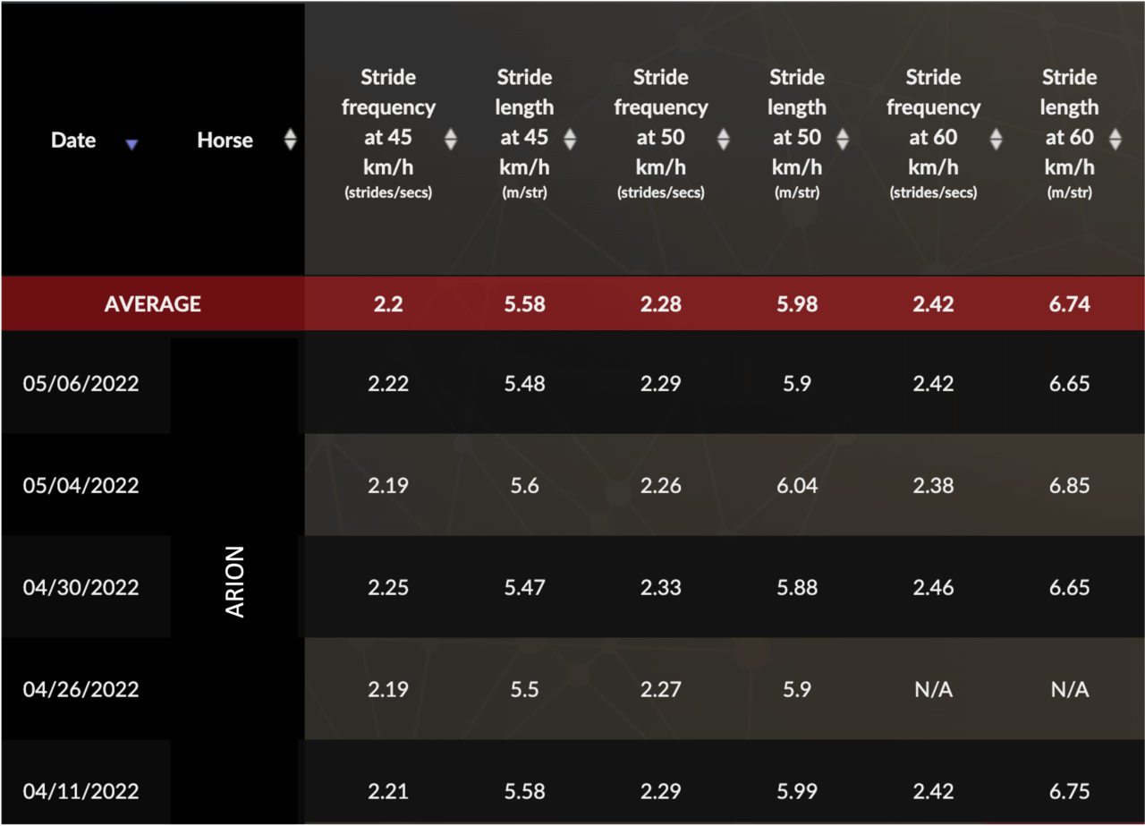 Horse performance measurement - 8 key analysis offered by EAP