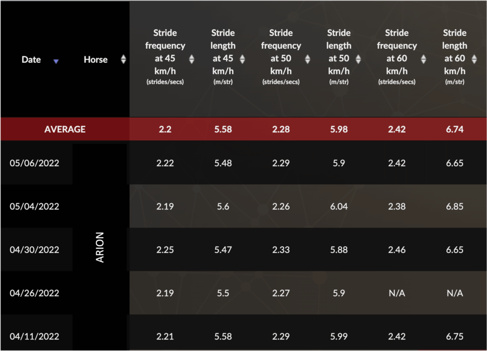 Horse performance measurement - 8 key analysis offered by EAP
