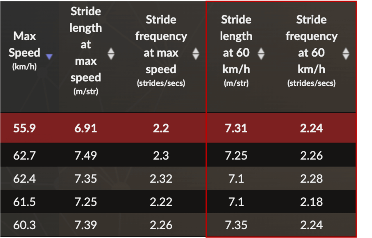Preferred distances in the racehorse: the role of data - Training solutions