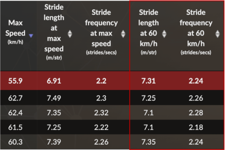 Preferred distances in the racehorse: the role of data - Training solutions