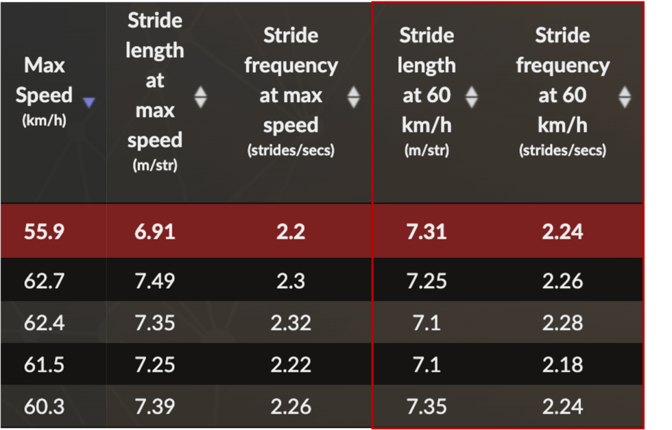 Preferred distances in the racehorse: the role of data - Training solutions